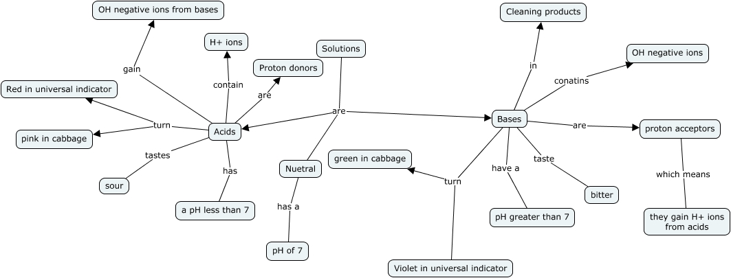 Acids and Bases Concept Map